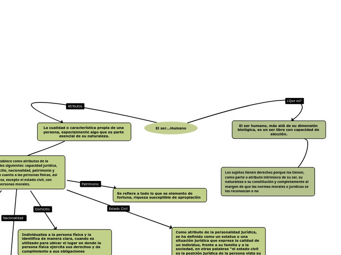 El ser...Humano - Mind Map